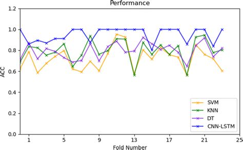 Performance For Each Fold Using The Eeg Data Download Scientific Diagram