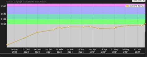 Siddhant Tomar On Linkedin Codeforces Leetcode Coding Programming Achievements Learning