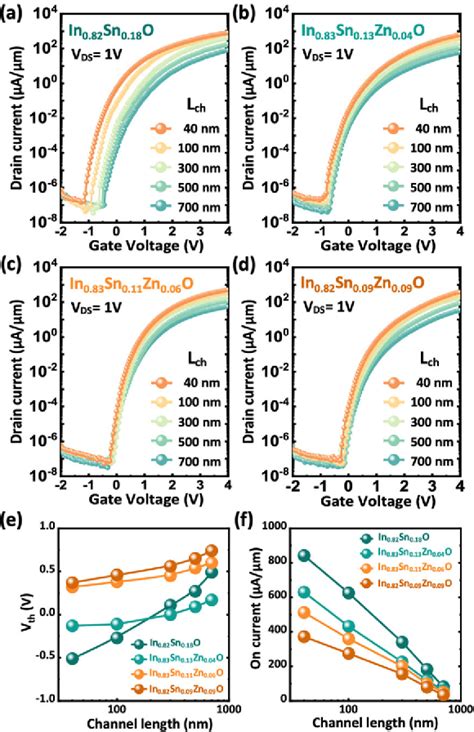 Figure 1 From Highly Scaled Beol Compatible Thin Film Transistors With Ultrathin Atomic Layer