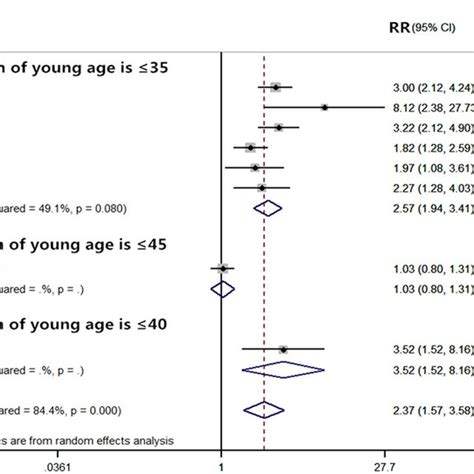 Comparison Of 10 Year Local Recurrence Rate Between Young And Old