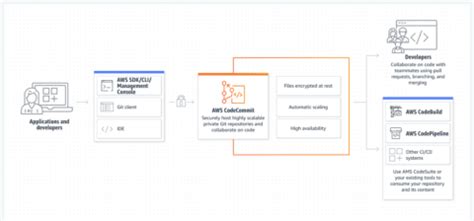 AWS CodeCommit A Comprehensive Guide For Developers
