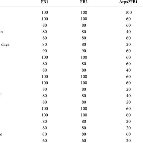 Relative Sensitivity Of U Maydis Strains To Different Stress