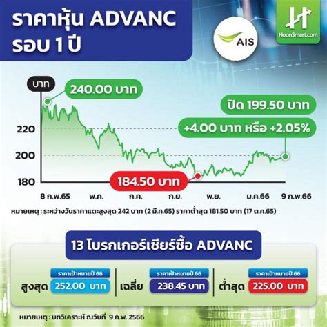 Advanc วิ่งแรงทะลุ 200 บาท เล็งตั้งอินฟราฟันด์ 1 แสนล้านบ Hoonsmart