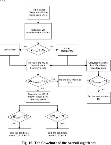 Figure 10 From Fast Block Size And Mode Decision Algorithm For Intra