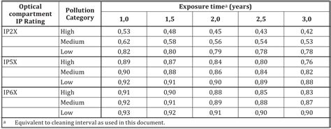 Maintenance Factor In Illumination Lighting