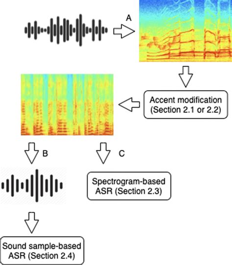 Overall Diagram Of The Solution A Conversion From Sound Sample To A