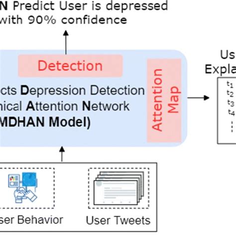 Explainable Depression Detection Download Scientific Diagram