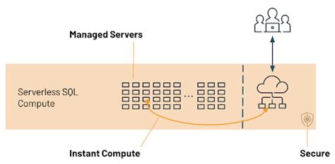 Databricks Serverless SQL Platform Databricks Blog