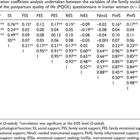 Results Of The Pearson Correlation Coefficient Analysis Undertaken