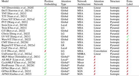Figure 1 From Efficiency 360 Efficient Vision Transformers Semantic