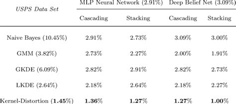 Usps Data Set Performance Comparison Of Hybrid Classifiers Using Five Download Scientific