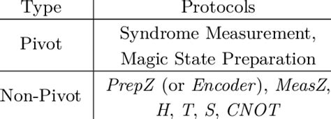 Protocols For Steane Code Based Universal Ftqc Download Scientific