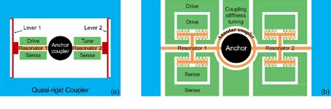 Figure 18 From A Review On Mems Silicon Resonant Accelerometers Semantic Scholar