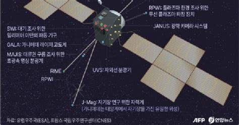 목성 얼음위성 탐사 주스호 로켓 분리 성공8년여 위대한 여정 시작