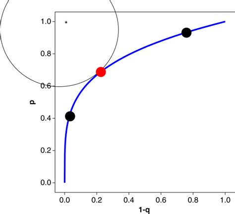 Different Cut Off Values With Associated Sensitivities And