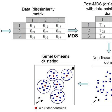 The Process Of Kernel K Means Clustering With Showing Five Data