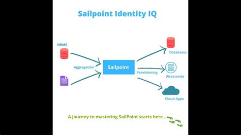 Sailpoint Jdbc Integration Unleashed Youtube
