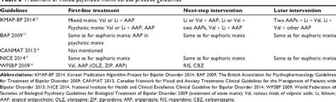 Table 1 From Korean Medication Algorithm For Bipolar Disorder 2014
