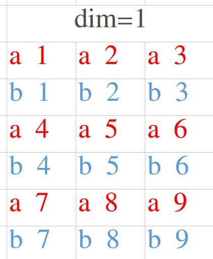 torch stack 维度拼接dim 1，0，1，2 知乎