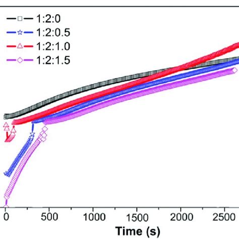 Storage Modulus G 0 Of Dual Cross Linked Chitosan Based Hydrogels Download Scientific