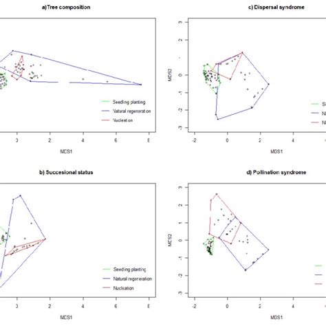 Plot Ordination Of A Tree Composition B Successional Status C