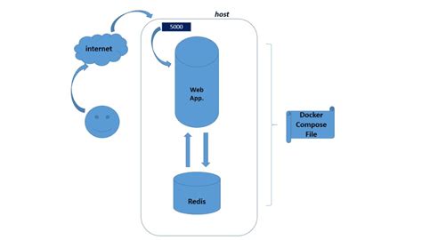 Dockerizing A Fullstack Application Crafted In Mysql Spring Boot
