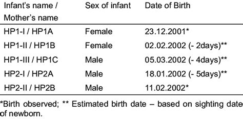 Name Of Infantmother And Sex And Date Of Birth Of Infant Download Table