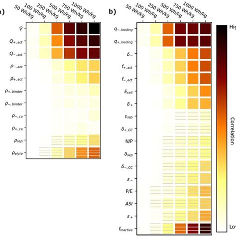 Correlation Plots Showing The Relative Importance Of A Material Download Scientific Diagram