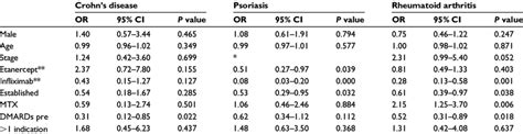 multivariable logistic regression model of nonadherence to treatment