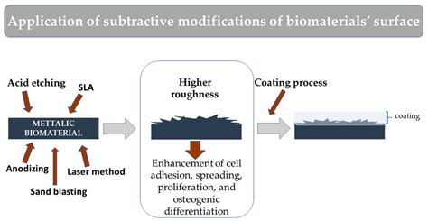 Osteoconductive And Osteoinductive Surface Modifications Of Biomaterials For Bone Regeneration
