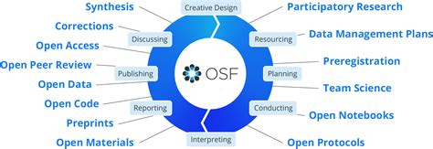 What Is Open Science