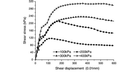 Relationship Between Shear Strength And Shear Displacement W 6 3 Download Scientific Diagram