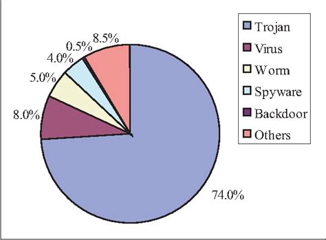 Figure 1 From Smartphone Malware And Its Propagation Modeling A Survey Figure 1 From Smartphone Malware And Its Propagation Modeling A Survey