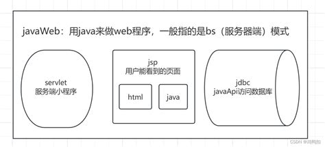 Java后端技术演变杂谈(未完结)java后端的技术变迁 博客园 Csdn博客 Java后端技术演变杂谈(未完结)java后端的技术变迁 博客园 Csdn博客