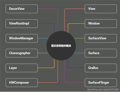 android 显示子系统简介 android显示子系统 csdn博客