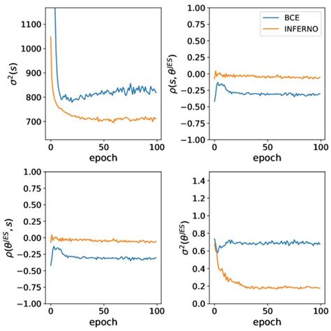 Evolution Of The Covariance Matrix Evaluated On The Validation Set Download Scientific Diagram