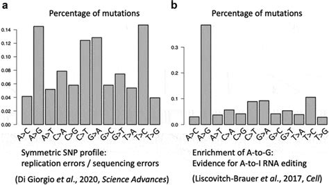 Examples Of The Mutation Profile A A Symmetric Mutation Profile