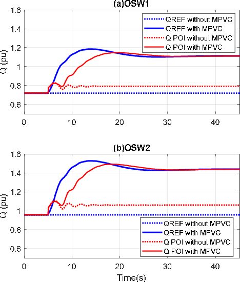 Figure 1 From A Centralized Voltage Controller For Offshore Wind Plants
