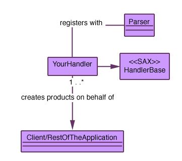 XML Programming With C