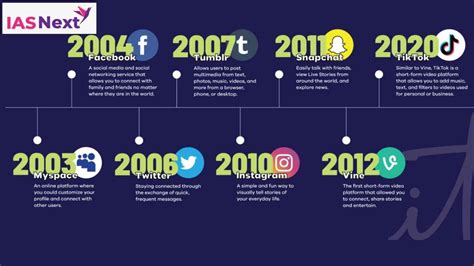 Evolution Of Social Media Its Inception And Metamorphosis
