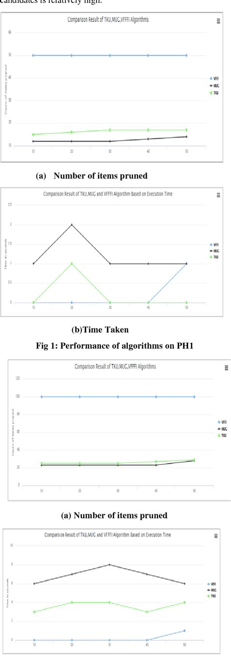 Figure 1 From Mining Top K High Utility Items For Pharmacy Data