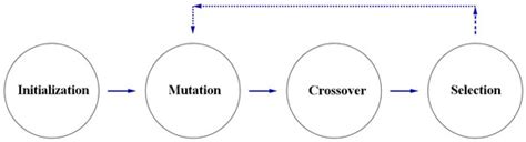 Applied Sciences Special Issue Evolutionary Computation Theories Techniques And Applications