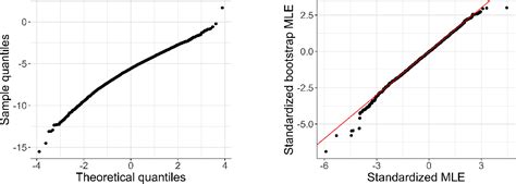 Figure 1 From An Adaptively Resized Parametric Bootstrap For Inference