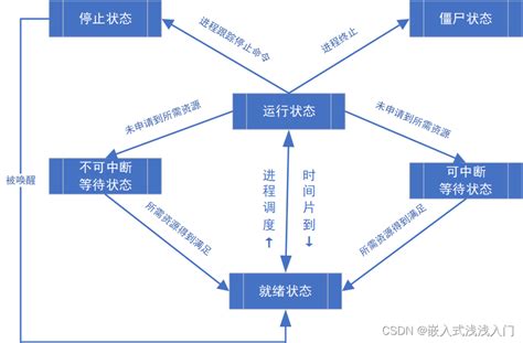 进程和线程在linux环境中c语言编程如何使用c语言进行进程和线程的调度任务 Csdn博客