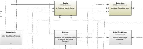 A Complete Guide To Salesforce Cpq Objects Atrium