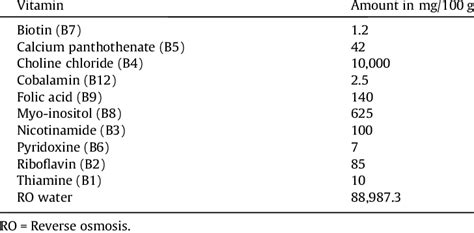 Formulation Of B Vitamin Complex Solution Download Table