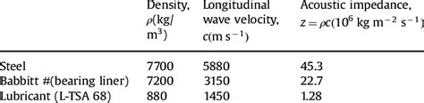 Properties Of Materials Used In This Experiment Download Scientific Diagram