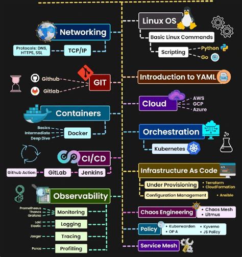 Touseef Ahmed On Linkedin Devops Roadmap