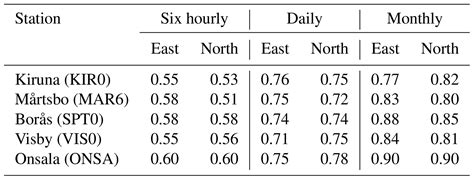 Amt On The Information Content In Linear Horizontal Delay Gradients Estimated From Space