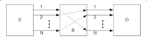 Dual Hop Ofdm Relay System Download Scientific Diagram